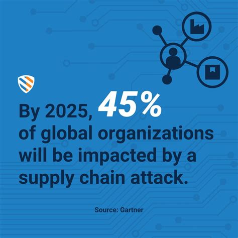 Supplychain Cybersecurity Cyberattack Preemptive