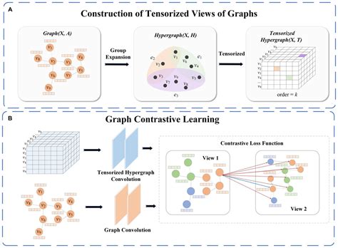 Frontiers Tp Gcl Graph Contrastive Learning From The Tensor Perspective