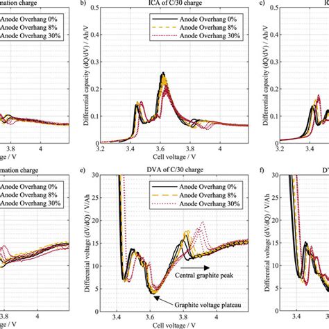 Incremental Capacity Analysis Of The A C 20 Formation Charge B Download Scientific Diagram