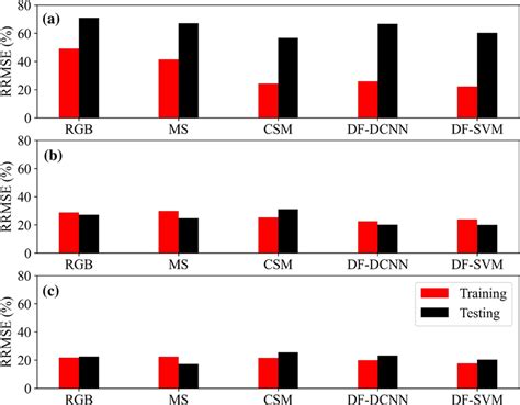influence of image datasets at the a sixth leaf stage b twelfth leaf