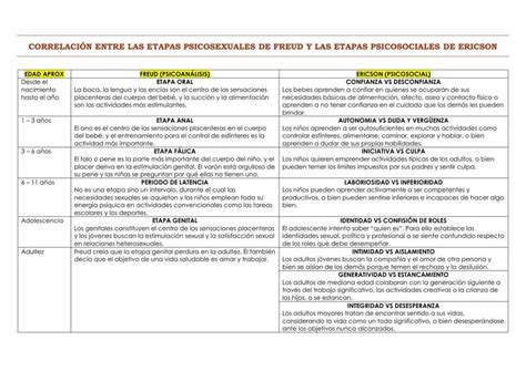 Correlación Entre Las Etapas Psicosexuales De Freud Y Las Etapas