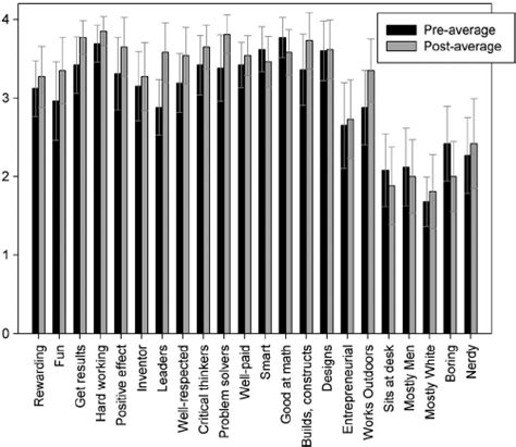 Comparison Of Pre And Postmodule Averages And Standard Deviations Of