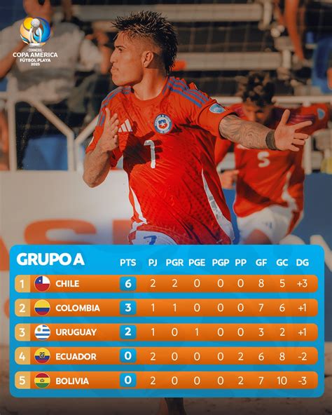 Copa América De Futebol De Areia Brasil Faz 12 E Dispara Na Liderança