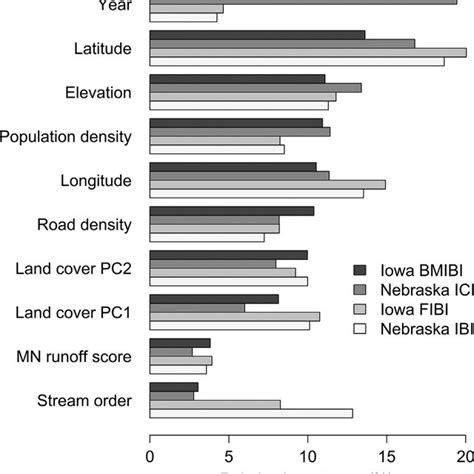 Scatterplot Matrix Showing Relationships Between Predictor Variables In