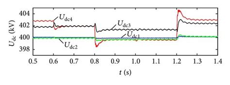 waveforms of steady state simulation a active power variations b