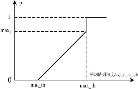 A Congestion Avoidance Method And System Based On Weighted Random Early