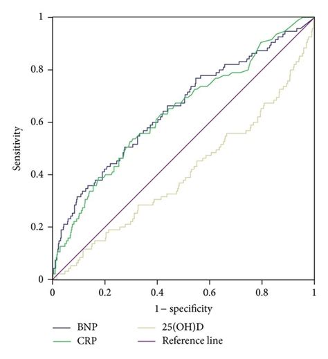 receiver operating characteristic curves for 25 oh d bnp and hscrp