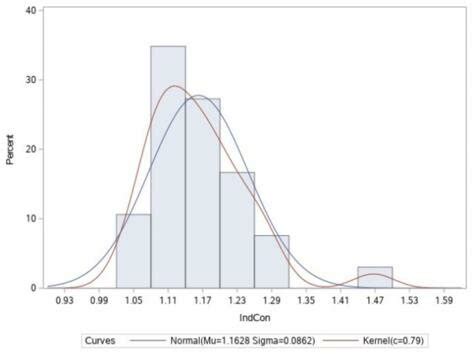 Distribution Of The Normal And Kernel Curves In Relation To The IC Download Scientific Diagram
