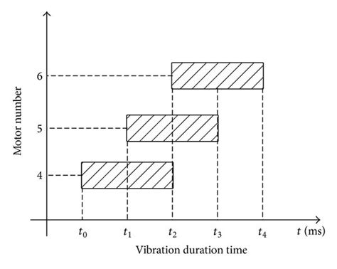 The Coding Pattern Of The Sliding Tactile Representation Download