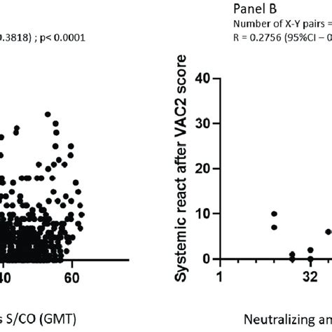Correlation Between Reactogenicity Score And Immunogenicity As Measured Download Scientific