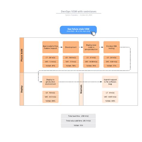 Currentfuture Devops Value Stream Map Example