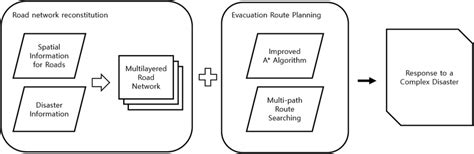Overview Of The Complex Disaster Response Framework Download