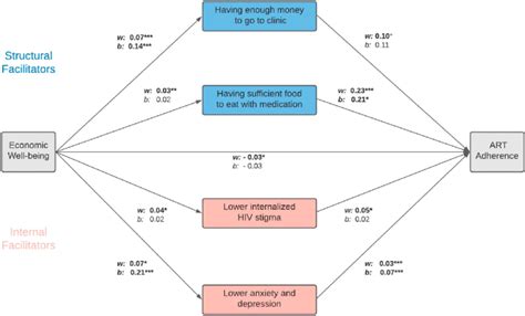 Hybrid Model In A Structural Equation Model Framework Structural And