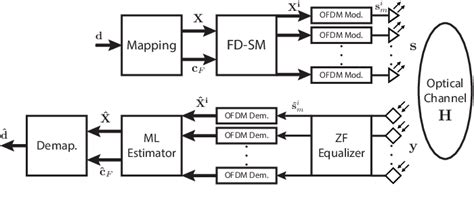 Figure 1 From Ofdm Based Spatial Modulation For Optical Wireless Communications Semantic Scholar