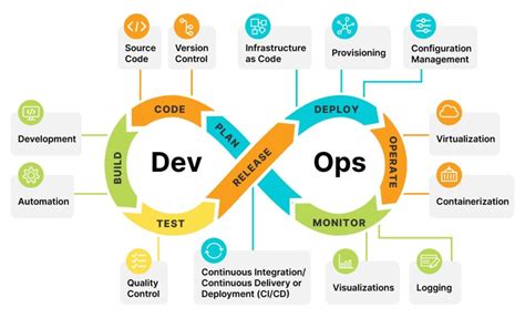 Haykel Jouini On Linkedin Devops Life Cycle