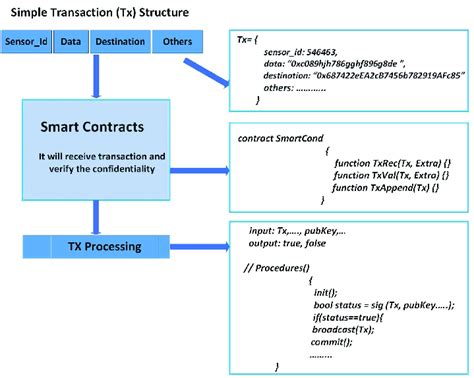 Blockchain Transaction Processing Download Scientific Diagram
