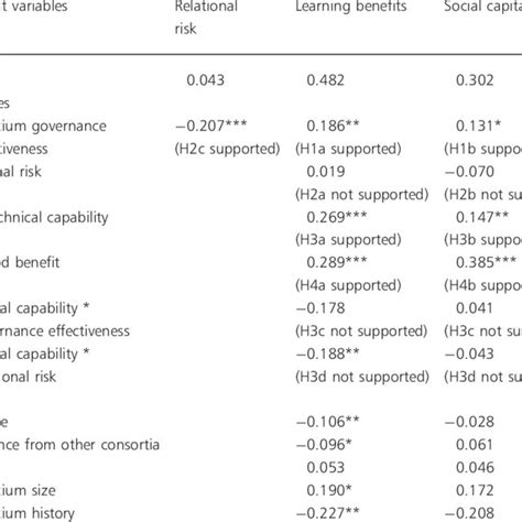 Structural Model Testing Download Table