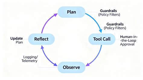 9 Clear Ways Agentic Ai Differs From Agents Thinkautomated
