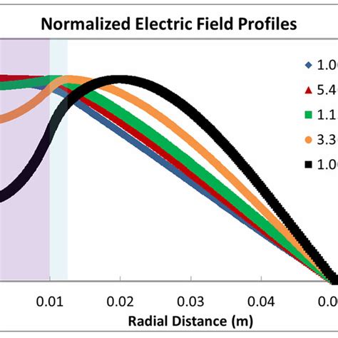 Normalized Electric Field Profiles For Five Electron Densities Are