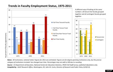 9 Reasons Why Being An Adjunct Faculty Member Is Terrible Huffpost Uk College