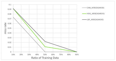 Classification Miss Rates For Cnn Hog And Lbp Download Scientific