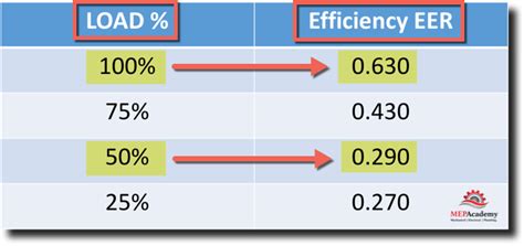 How To Calculate Chiller Iplv Mep Academy