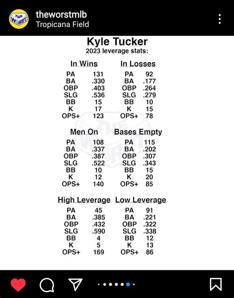 Kyle Tucker High Vs Low Leverage Stats Rastros