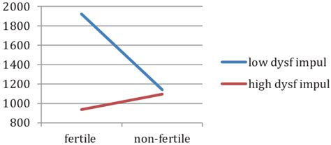 Interaction Effect Dysfunctional Impulsivity Mestrual Cycle Phase On