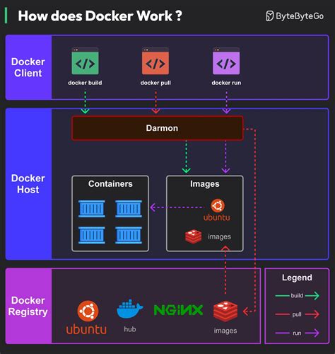 Chai 🧩 เข้าใจ Docker ง่ายในภาพเดียว ภาพนี้สรุปการทำงานของ Docker ได้