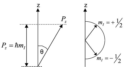 Illustrates The Relationship Between These Quantities For I ½