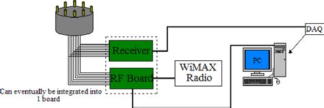 Figure 4 From Design And Evaluation Of Test Bed Software For A Smart