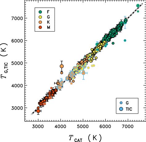 comparison of three different approaches to determine stellar effective