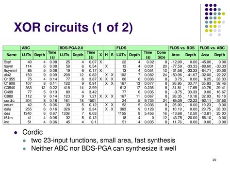 Ppt Functionally Linear Decomposition And Synthesis Of Logic Circuits