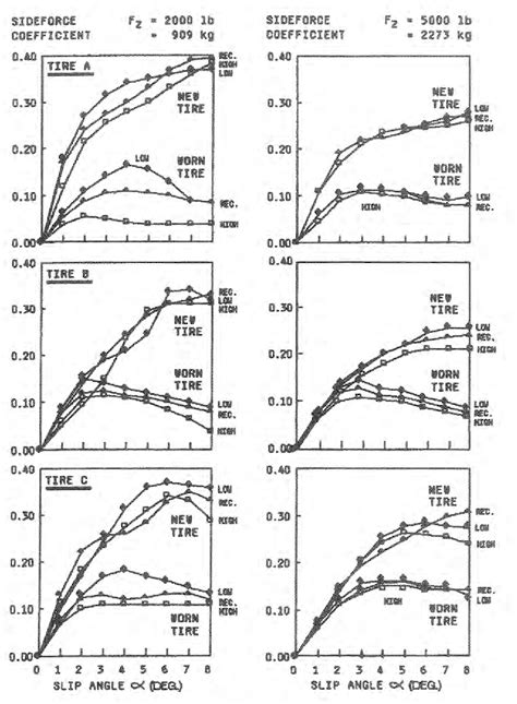 Figure 7 From Development Of A Mobile Tire Test Dynamometer And Tes ~ S