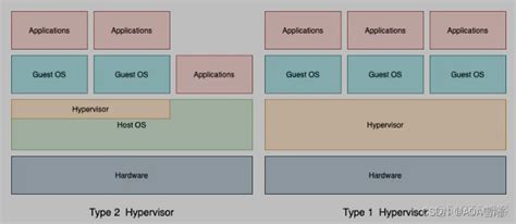 属于2型虚拟化的hypervisor有 虚拟化常见的hypervisor有哪些bugouhen的技术博客51cto博客