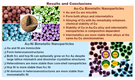 Au Cu And Au Ni Bimetallic Systems Mccausland College Of Arts And