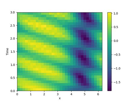 212 1d Problem Using Pde Class — Py Pde Unknown Documentation