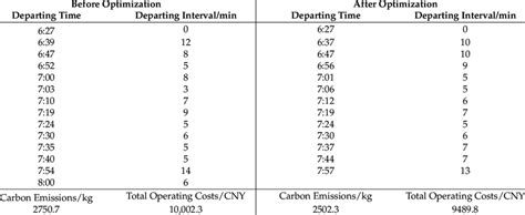 Comparison Before And After Optimization Download Scientific Diagram