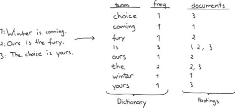 Inverted Index Explained For Seo