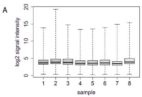 Exemplary Visualization Of The Effect Of Quantile Normalization On The