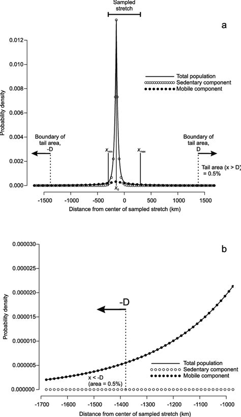 A Dispersal Kernel Showing The Expected Contributions Of The