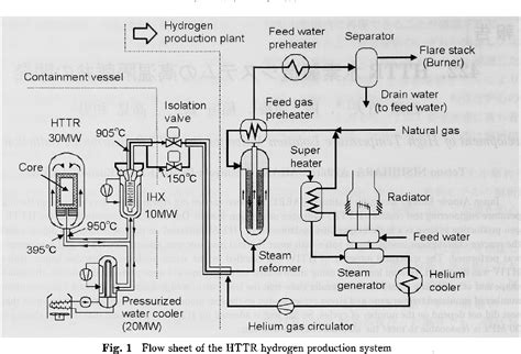 Figure 1 From Development Of High Temperature Isolation Valve For The Httr Hydrogen Production