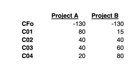 Solved Create An Npv Schedule At 0 5 10 15 ﻿and 20