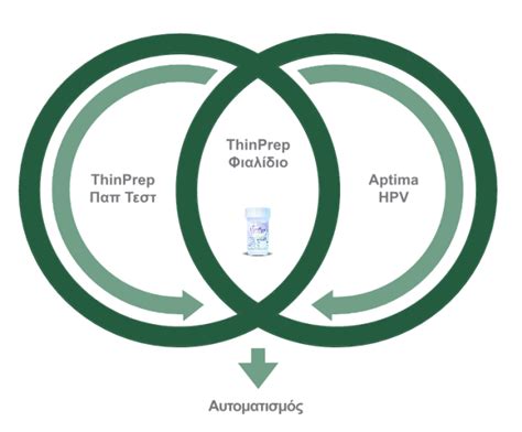 Thinprep Aptima Mrna Hpv Test Η καλύτερη προστασία από τον καρκίνο