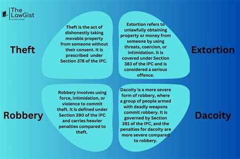 Theftextortionrobberyand Dacoity Sections 378383390 And 391 The Lawgist