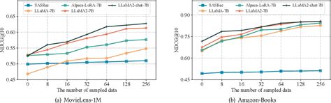 Figure 1 From Prompting Large Language Models For Recommender Systems A Comprehensive Framework