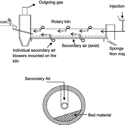 Process Flow Diagram Of The Sponge Iron Plant Download Scientific