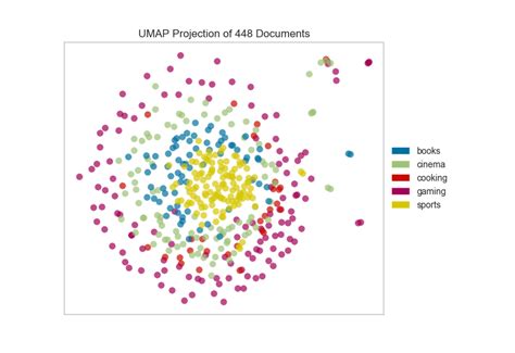 Umap Corpus Visualization — Yellowbrick V15 Documentation