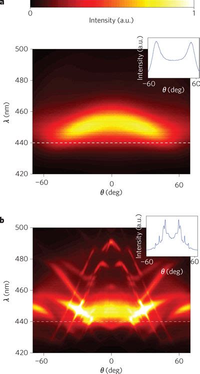 Wavelength Resolved Angular Far Field Patternsa Measured Tm Polarized