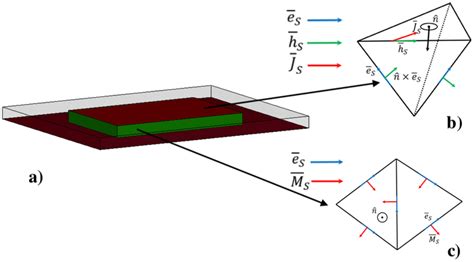 a modeling of a microstrip patch antenna with its radiating metallic